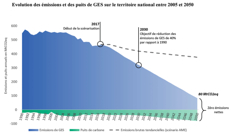 Objectif 2 tonnes de CO2: l’inaccessible cible? – Natural development